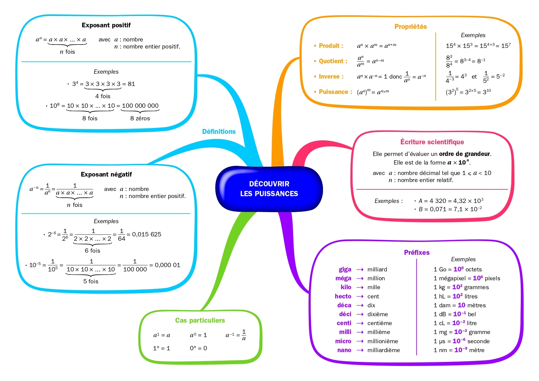 Rappels - Puissances et préfixes
