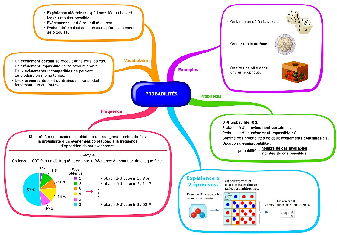 Chapitre 10 : Probabilités