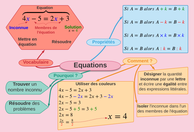 Rappels équations (4ème)